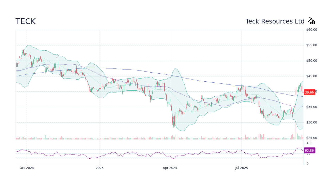 TECK - Teck Resources Ltd Stock Price Forecast 2025, 2026, 2030 to 2050 ...