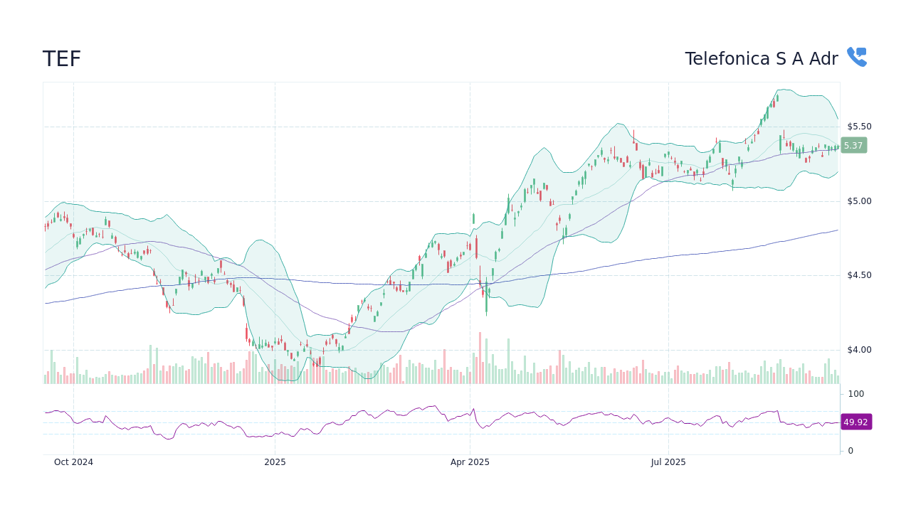 TEF Stock Price - Telefonica S A Adr Stock Candlestick Chart - StockScan