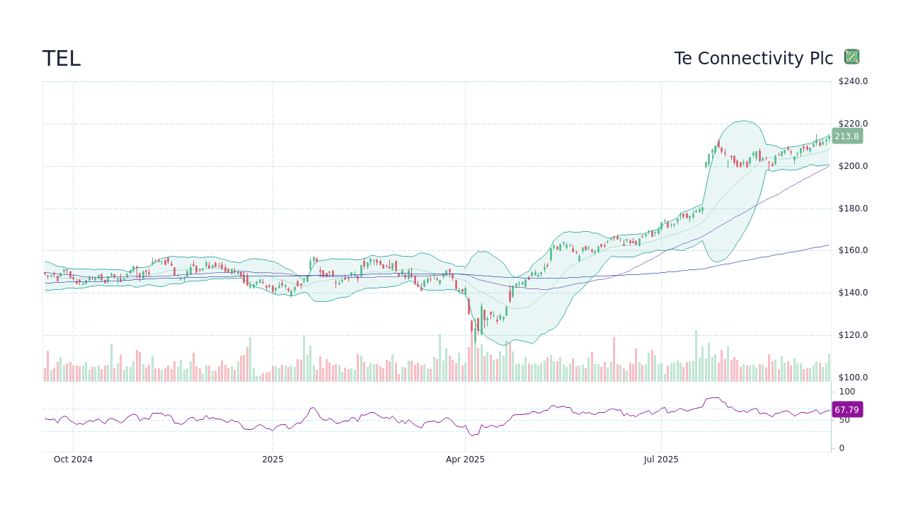 TEL Stock Price - Te Connectivity Plc Stock Candlestick Chart - StockScan