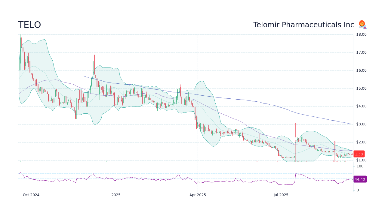 TELO Stock Price - Telomir Pharmaceuticals Inc Stock Candlestick Chart ...