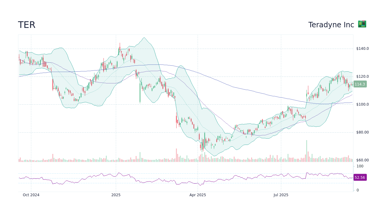 TER Stock Price - Teradyne Inc Stock Candlestick Chart - StockScan