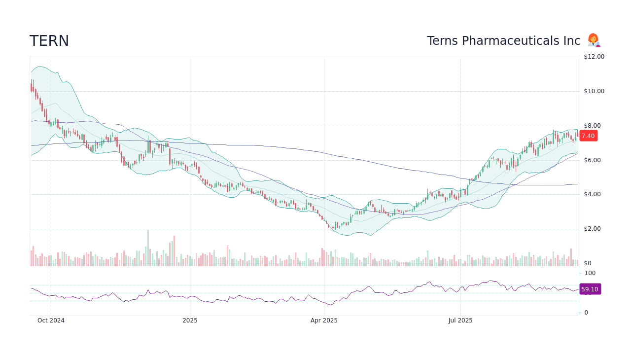 TERN Stock Price - Terns Pharmaceuticals Inc Stock Candlestick Chart - StockScan