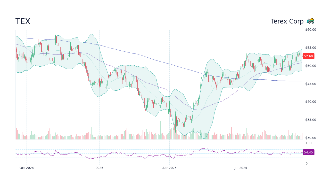 TEX - Terex Corp Stock Price Forecast 2026, 2027, 2030 to 2050 - StockScan