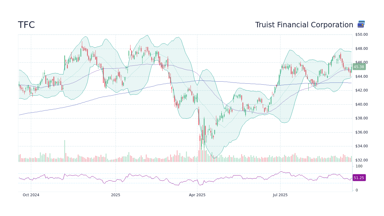 TFC - Truist Financial Corporation Stock Price Forecast 2025, 2026 ...