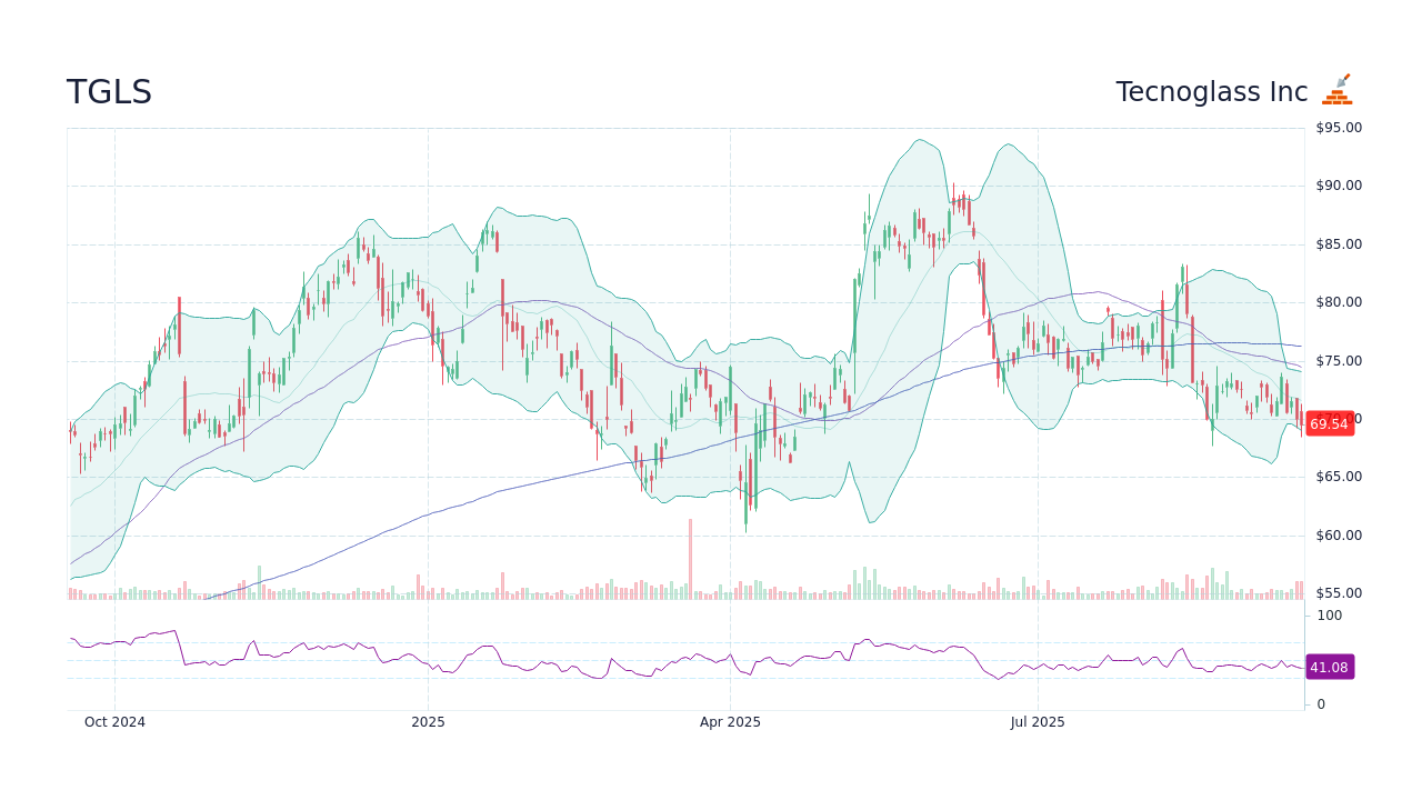 TGLS Stock Price - Tecnoglass Inc Stock Candlestick Chart - StockScan