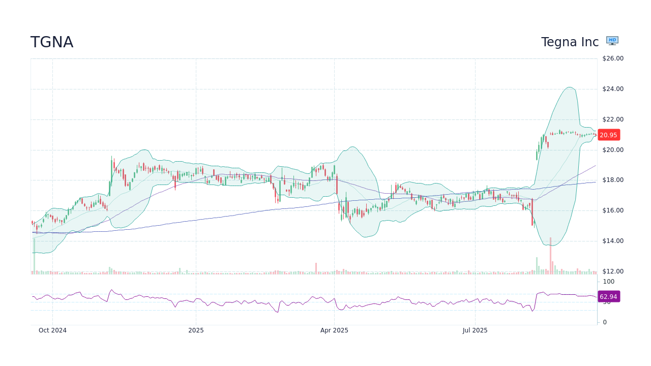 TGNA Stock Price - Tegna Inc Stock Candlestick Chart - StockScan