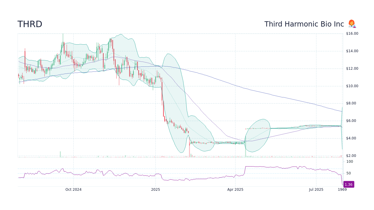 THRD Stock Price - Third Harmonic Bio Inc Stock Candlestick Chart - StockScan