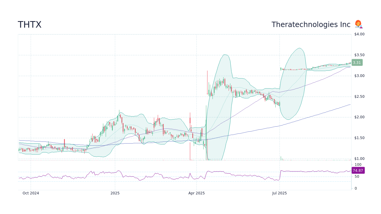 THTX Stock Price - Theratechnologies Inc Stock Candlestick Chart - StockScan