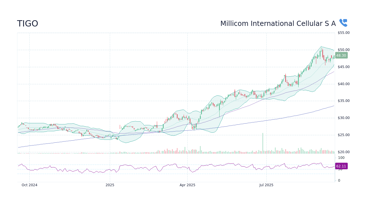 TIGO – Millicom International Cellular S A 주가 및 차트 - StockScan
