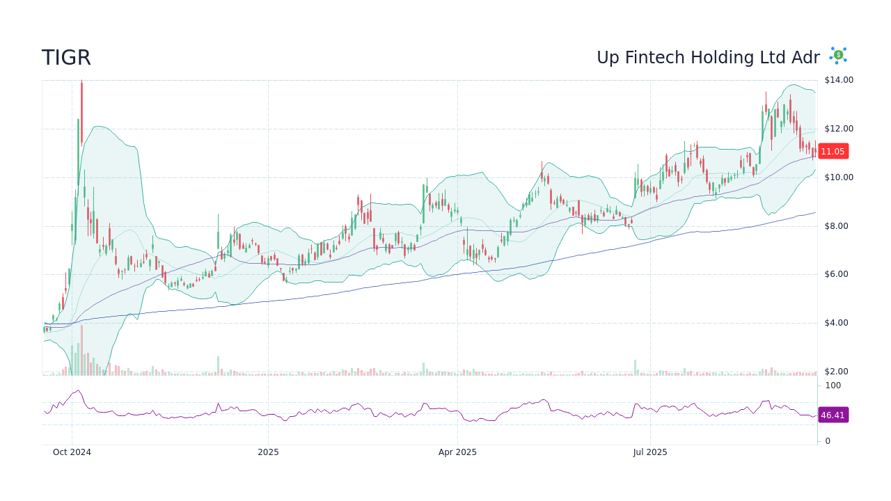 TIGR - Up Fintech Holding Ltd Adr Stock Price Forecast 2025, 2026, 2030 ...