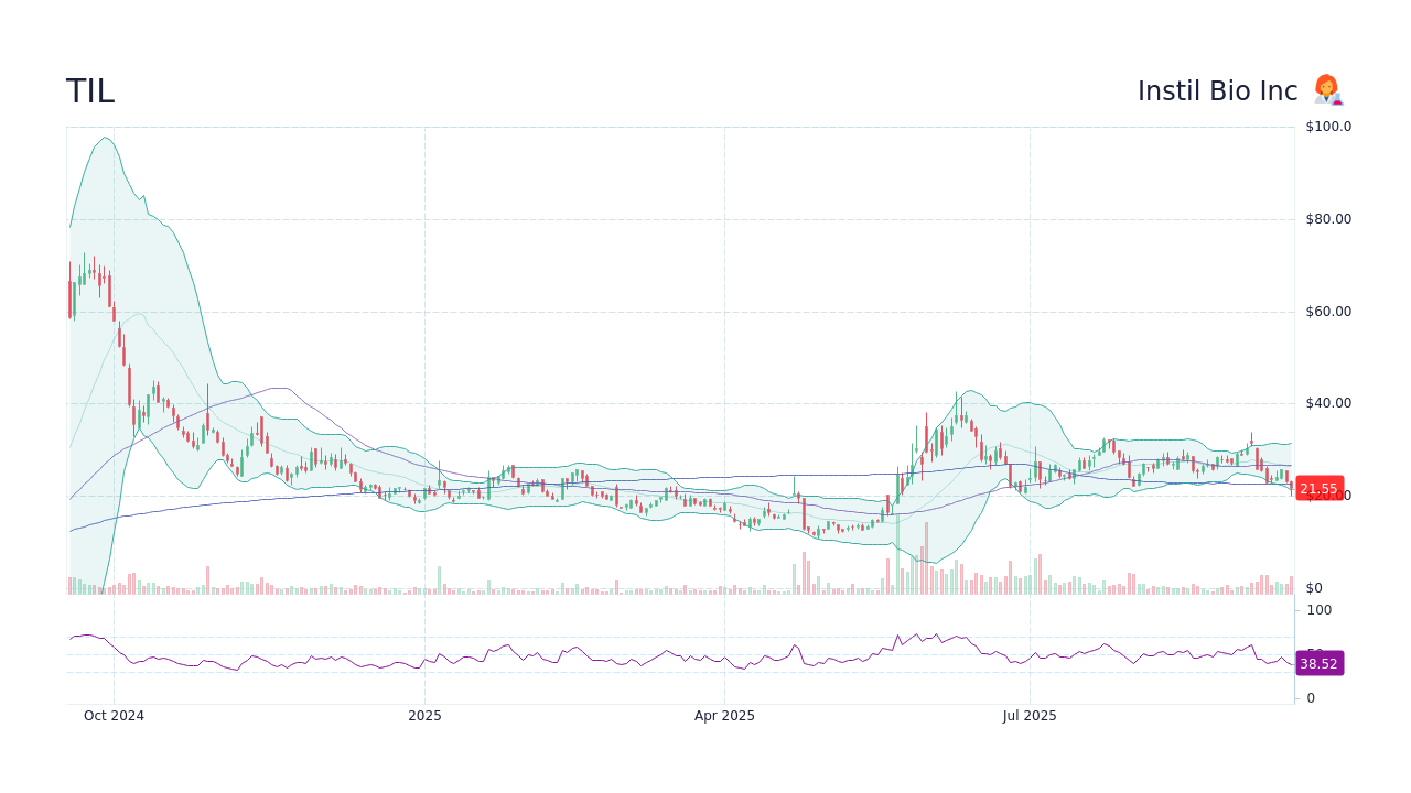TIL Stock Price - Instil Bio Inc Stock Candlestick Chart - StockScan