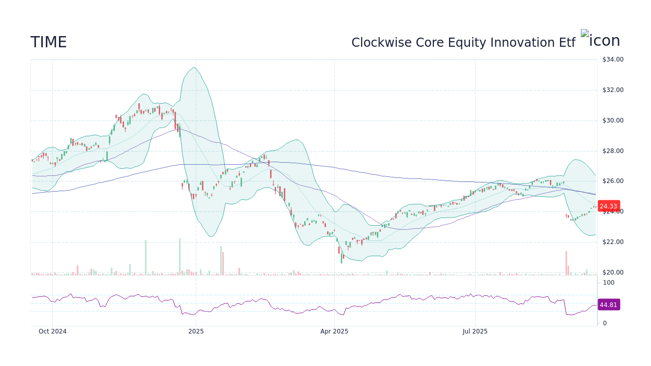 Clockwise Core Equity Innovation Etf (TIME) Stock Price History & Other ...