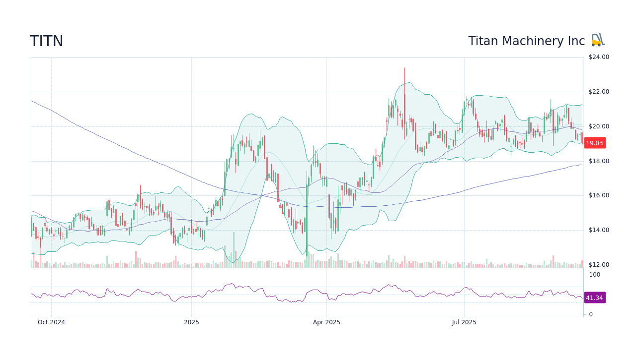 TITN Stock Price - Titan Machinery Inc Stock Candlestick Chart - StockScan