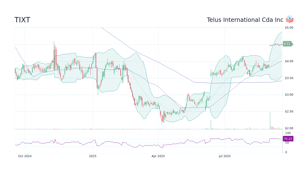 TIXT Stock Price - Telus International Cda Inc Stock Candlestick Chart ...