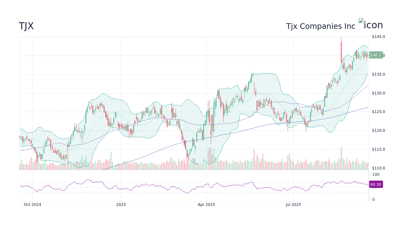 TJX Stock Price - Tjx Companies Inc Stock Candlestick Chart - StockScan