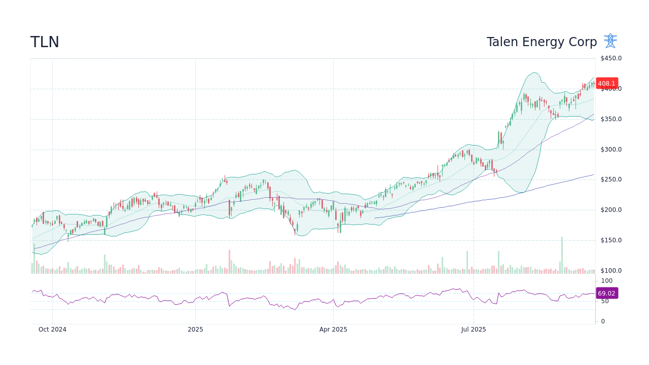 TLN - Talen Energy Corp Stock Price Forecast 2025, 2026, 2030 to 2050 ...