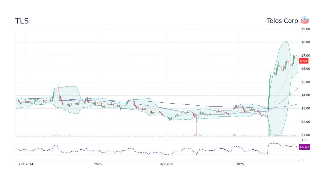 TLS Stock Price - Telos Corp Stock Candlestick Chart - StockScan