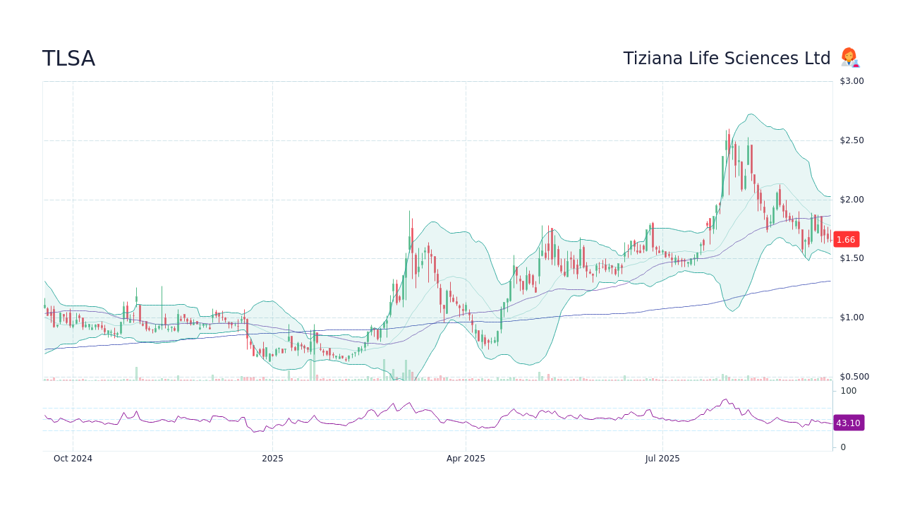 TLSA - Tiziana Life Sciences Ltd Stock Price Forecast 2025, 2026, 2030 ...