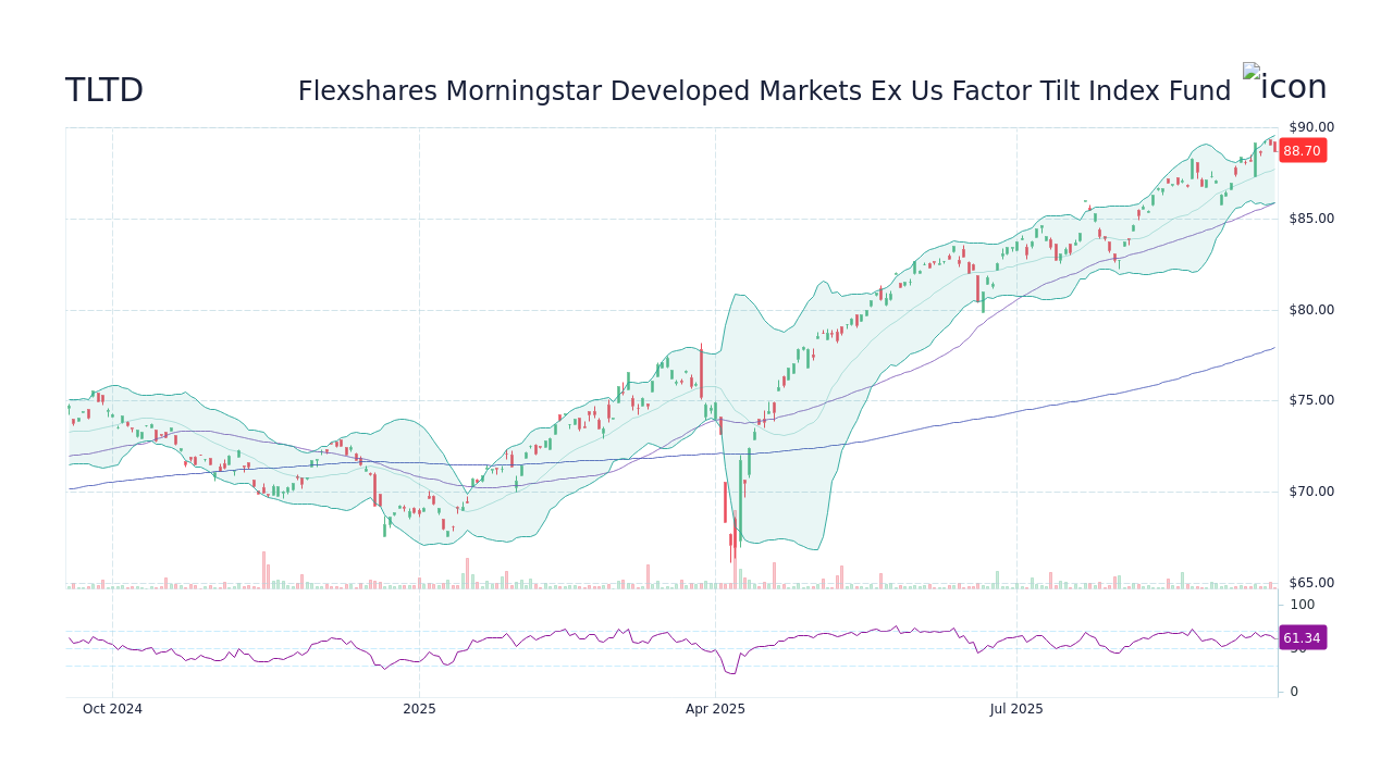TLTD Stock Price - Flexshares Morningstar Developed Markets Ex Us ...
