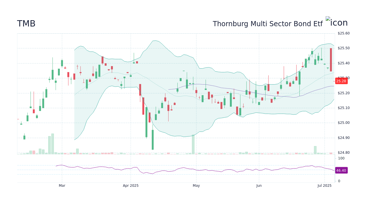 Thornburg Multi Sector Bond Etf (TMB) の株価時系列 - StockScan