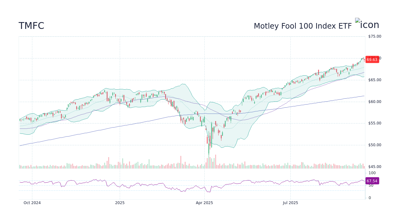 TMFC Stock Price - Motley Fool 100 Index ETF Stock Candlestick Chart ...