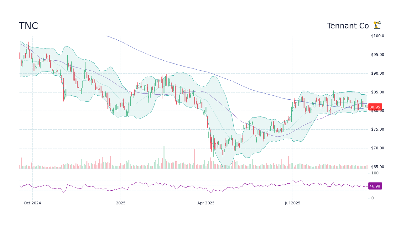 TNC Stock Price - Tennant Co Stock Candlestick Chart - StockScan
