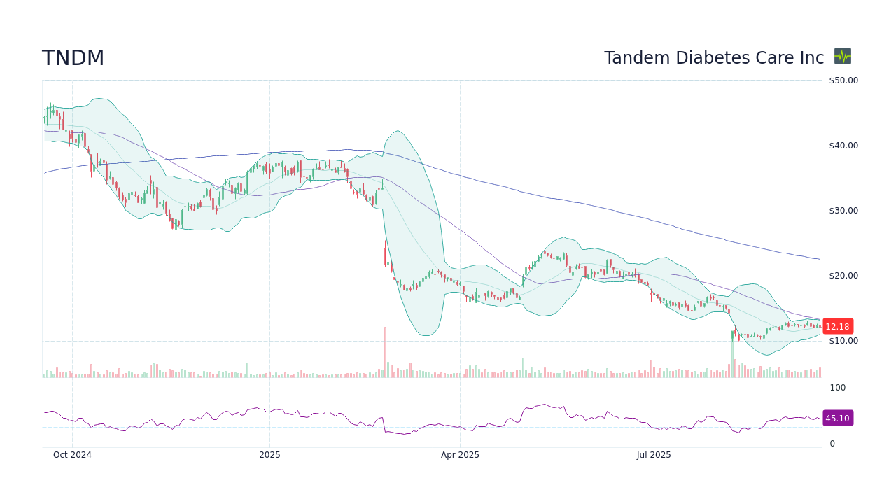 TNDM Stock Price - Tandem Diabetes Care Inc Stock Candlestick Chart ...