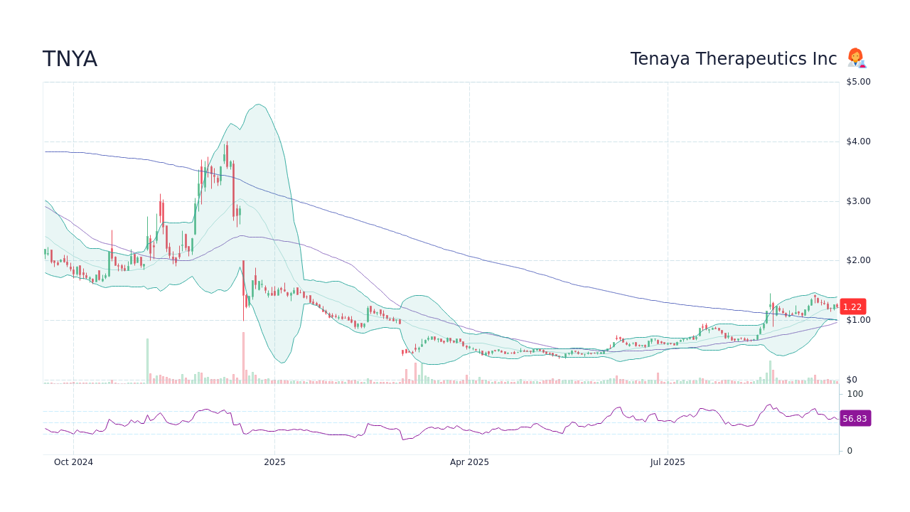 TNYA Stock Price - Tenaya Therapeutics Inc Stock Candlestick Chart ...