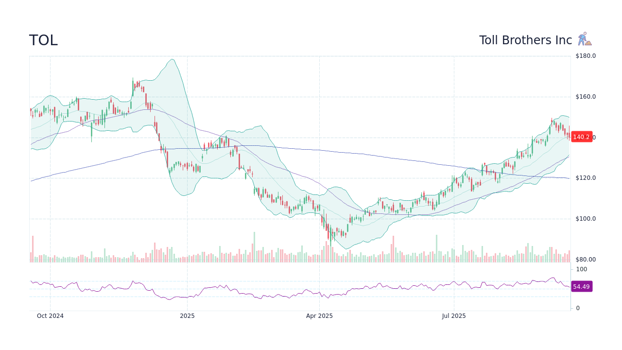 TOL - Toll Brothers Inc Stock Price Forecast 2025, 2026, 2030 to 2050 ...