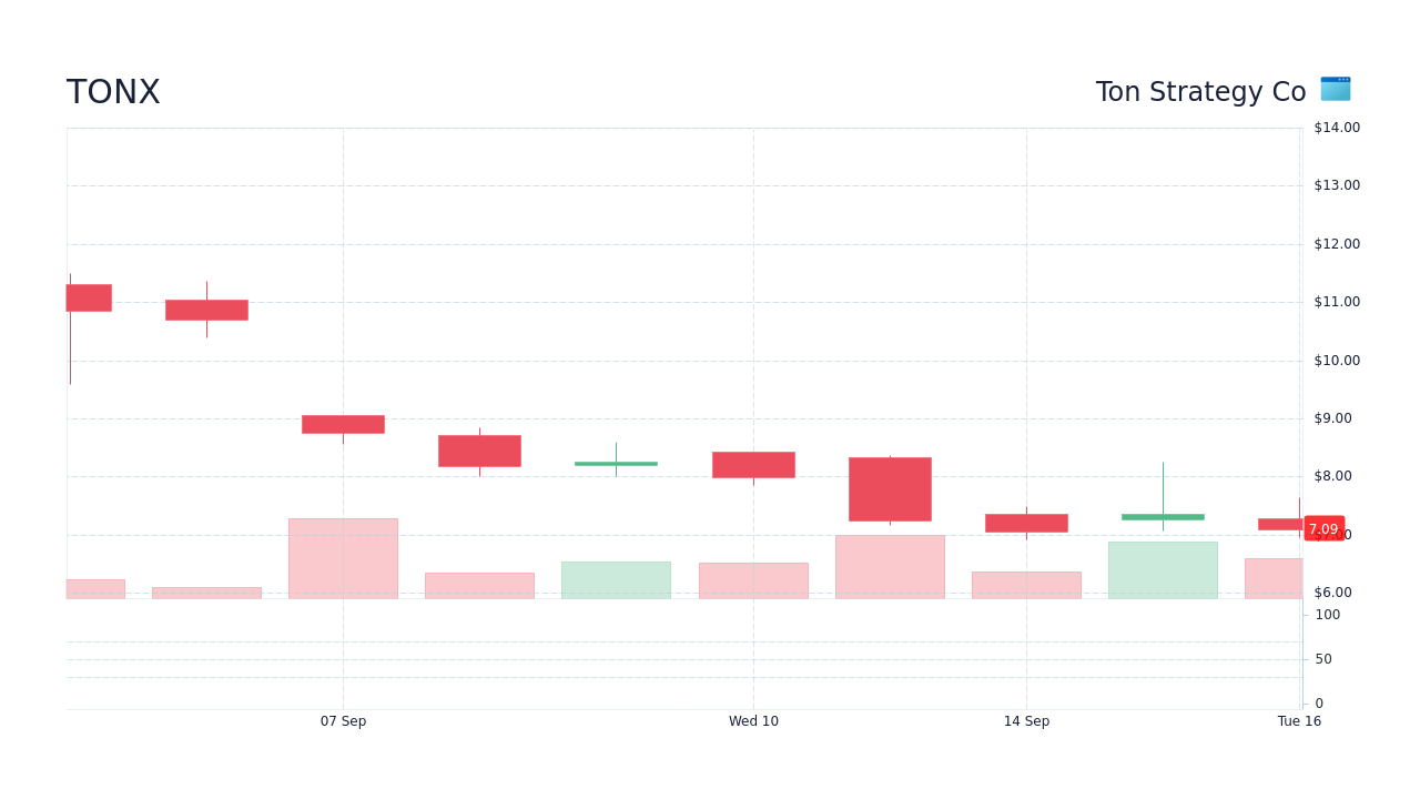Ton Strategy Co (TONX) Stock Discussion & Message Board - StockScan