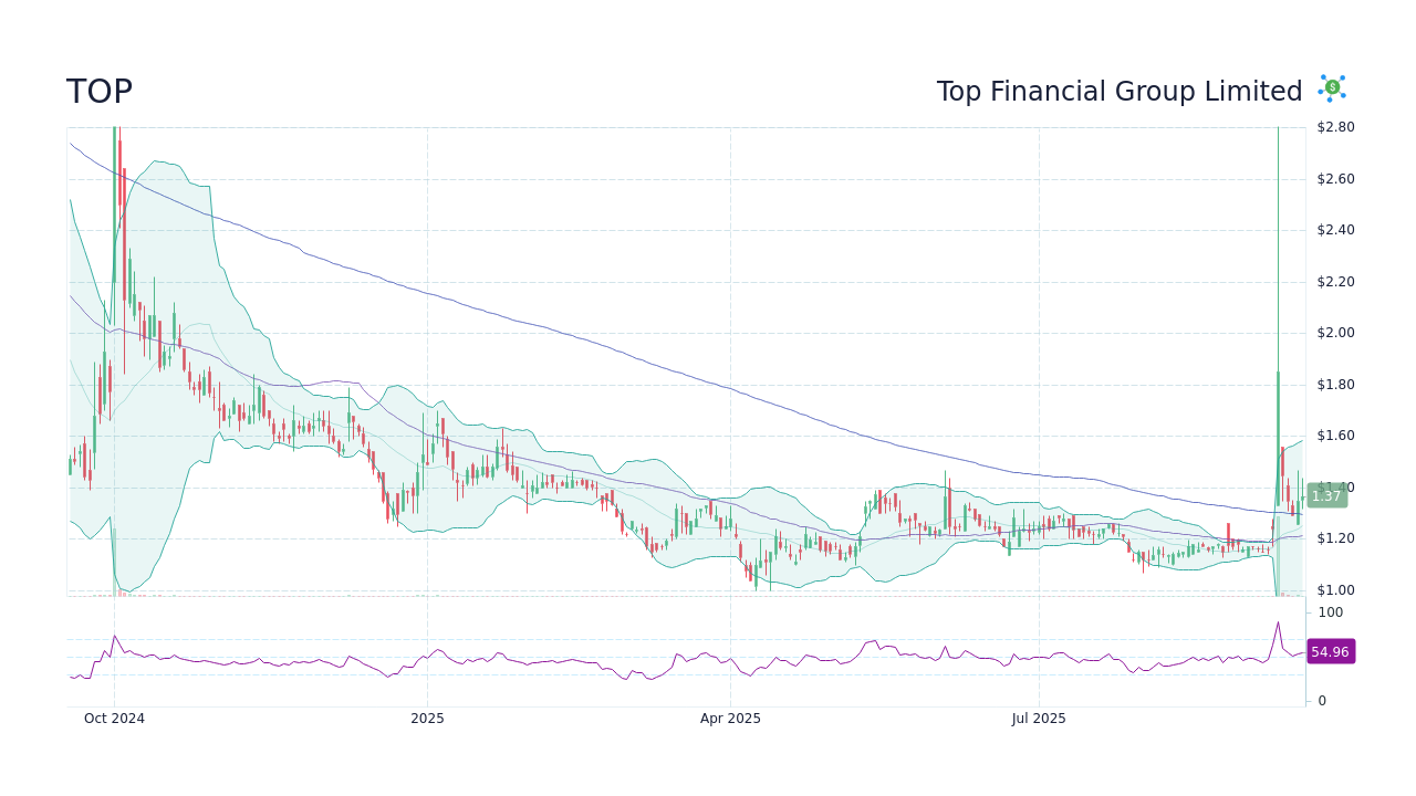 TOP - Top Financial Group Limited Stock Price Forecast 2025, 2026, 2030 ...