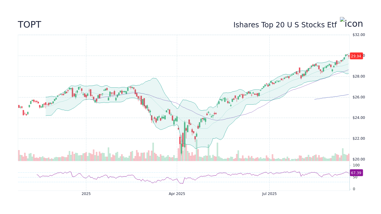 TOPT Stock Price - Ishares Top 20 U S Stocks Etf Stock Candlestick ...