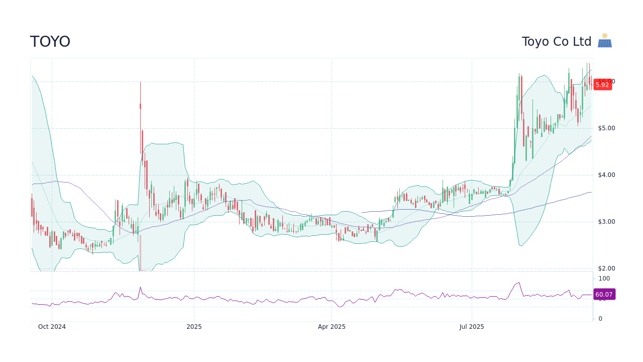 Toyo Co Ltd (TOYO) Stock Price History & Other Historical Data - StockScan