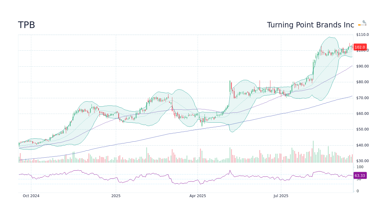 TPB Stock Price - Turning Point Brands Inc Stock Candlestick Chart ...