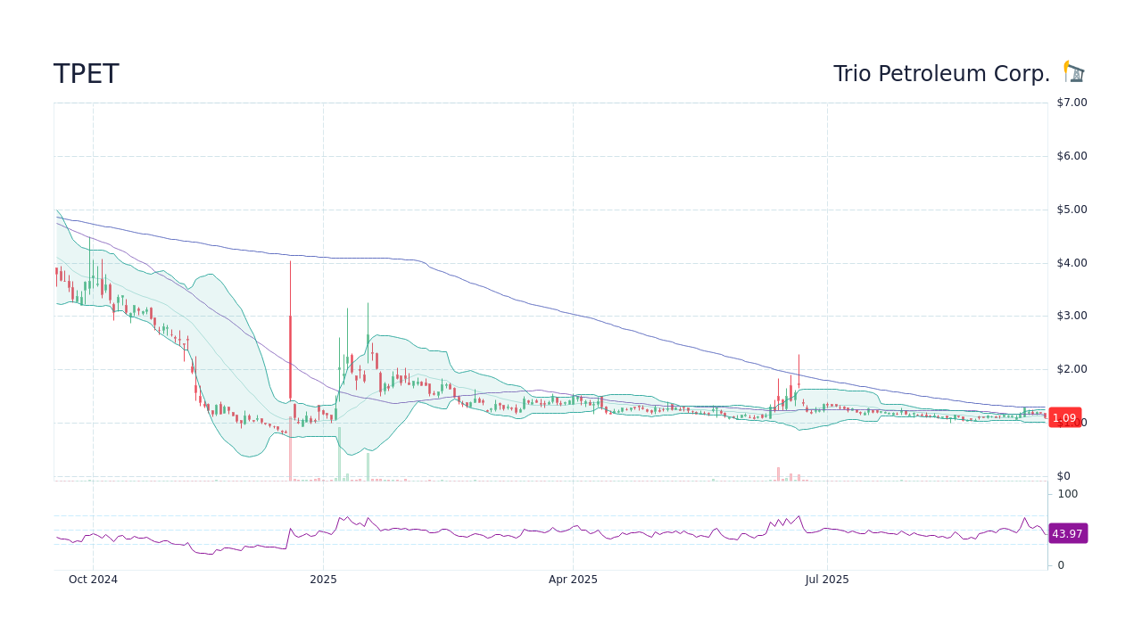 TPET - Trio Petroleum Corp. Stock Price Forecast 2026, 2027, 2030 to ...