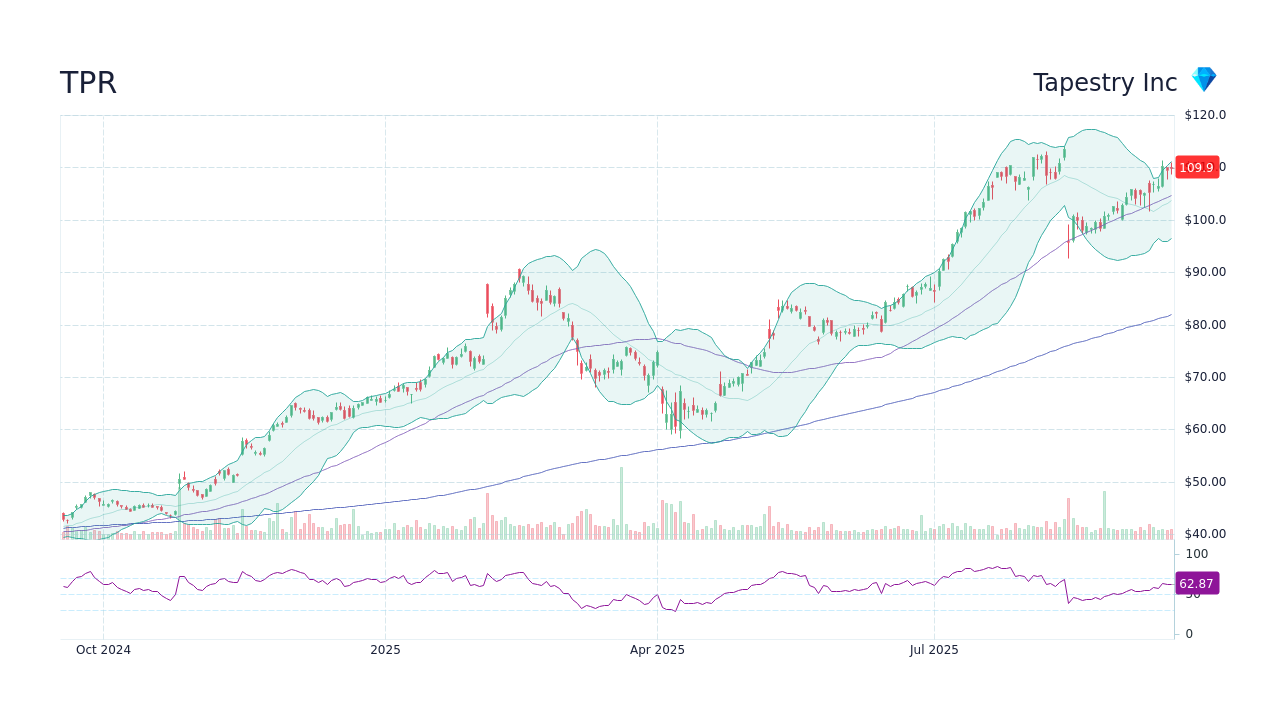 TPR Stock Price - Tapestry Inc Stock Candlestick Chart - StockScan