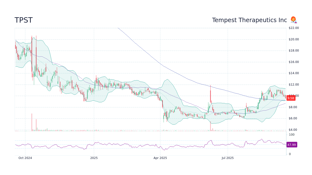 TPST - Tempest Therapeutics Inc Stock Price Forecast 2025, 2026, 2030 ...