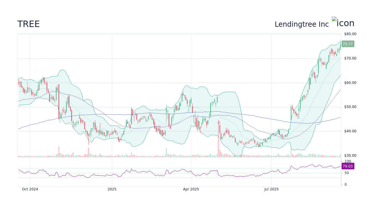 TREE Stock Price - Lendingtree Inc Stock Candlestick Chart - StockScan
