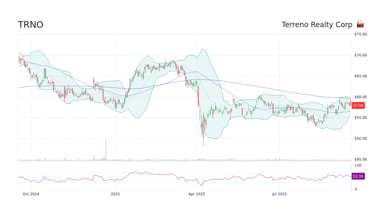 TRNO Stock Price - Terreno Realty Corp Stock Candlestick Chart - StockScan