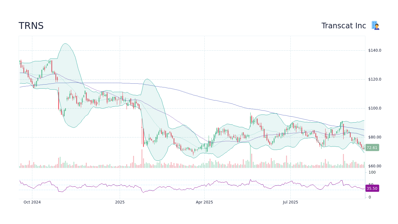 TRNS - Transcat Inc 株価 今後・予想 - StockScan