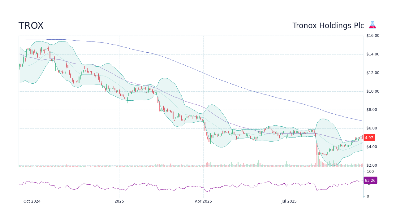 TROX Stock Price - Tronox Holdings Plc Stock Candlestick Chart - StockScan