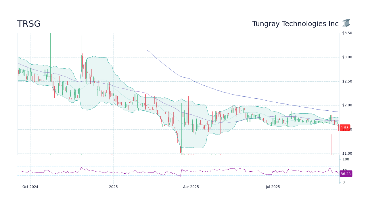 TRSG Stock Price - Tungray Technologies Inc Stock Candlestick Chart ...