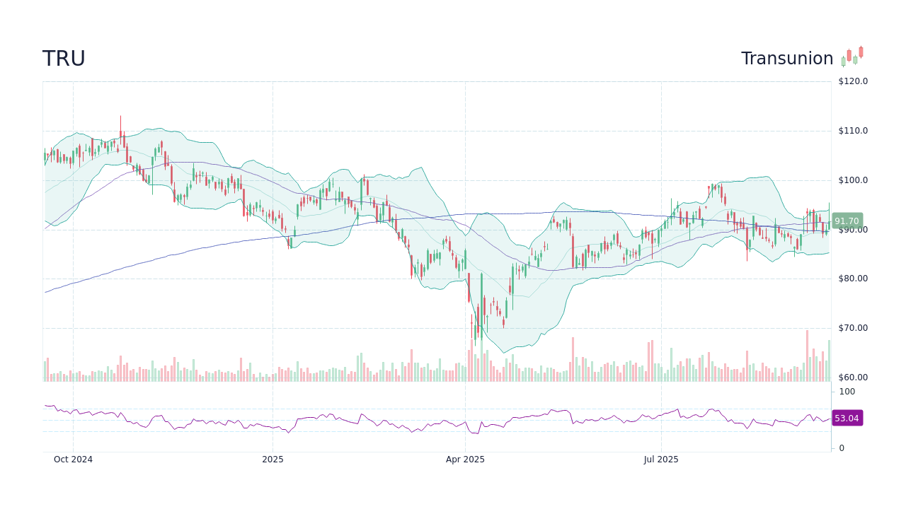TRU Stock Price - Transunion Stock Candlestick Chart - StockScan
