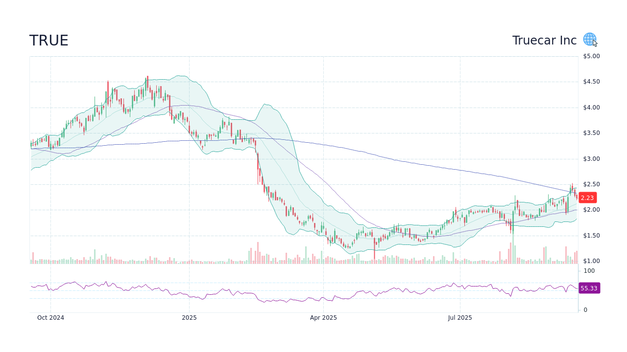 TRUE - Truecar Inc Stock Price Forecast 2025, 2026, 2030 to 2050 ...
