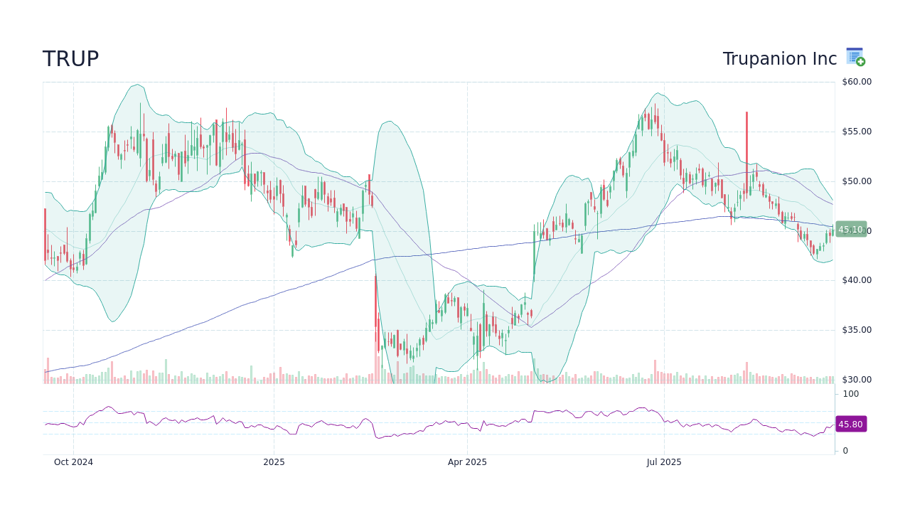 Trupanion Inc Aktie | TRUP Aktienkurs - StockScan