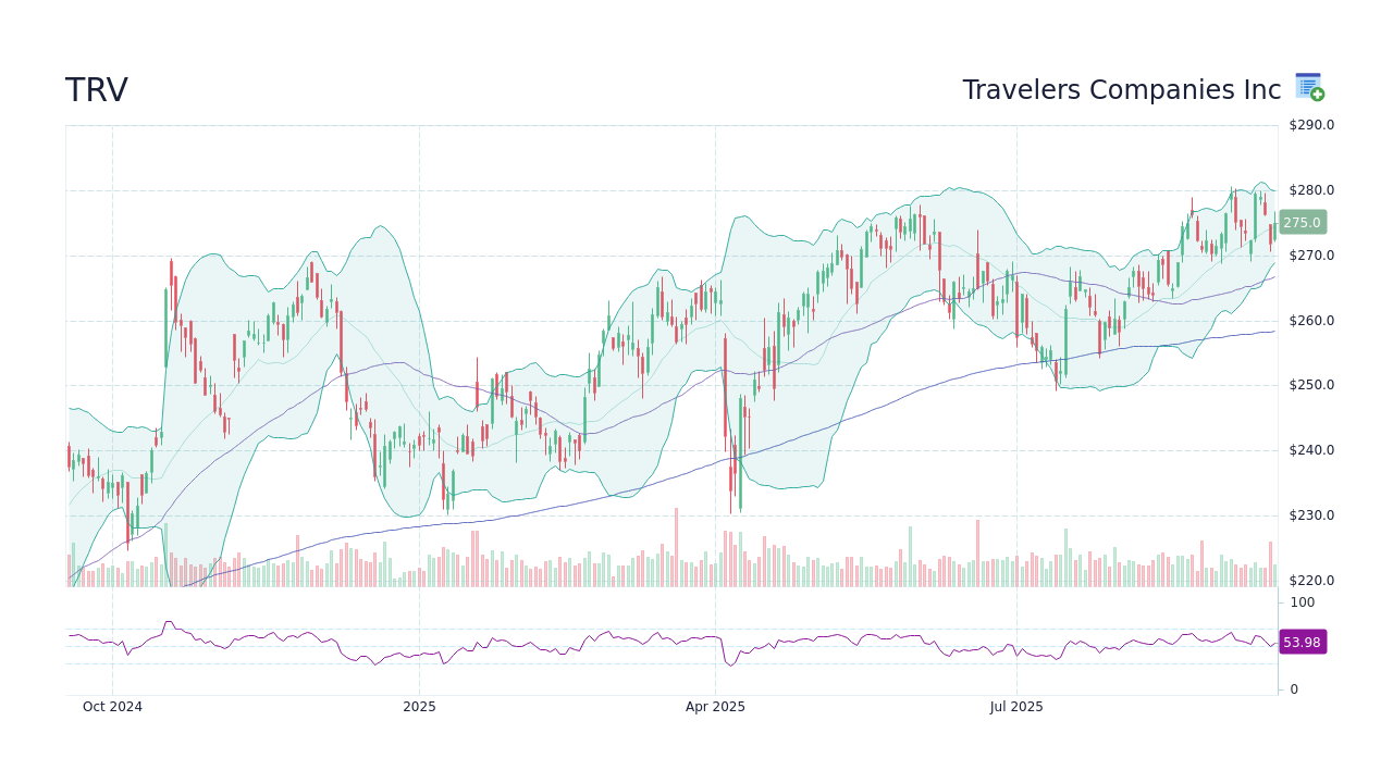 Travelers Companies Inc (TRV) Stock Split History - StockScan
