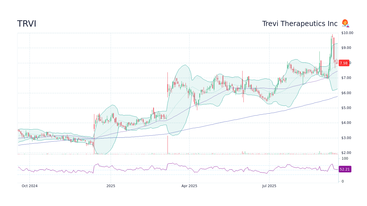 TRVI - Trevi Therapeutics Inc Stock Price Forecast 2025, 2026, 2030 to ...