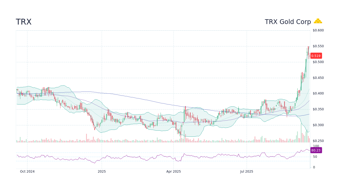 TRX Stock Price - TRX Gold Corp Stock Candlestick Chart - StockScan