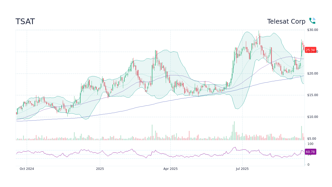 TSAT - Telesat Corp 株価 今後・予想 - StockScan