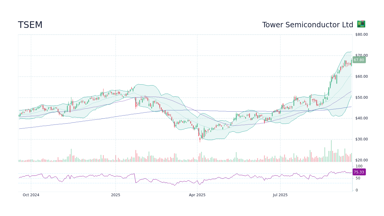 TSEM Stock Price - Tower Semiconductor Ltd Stock Candlestick Chart ...